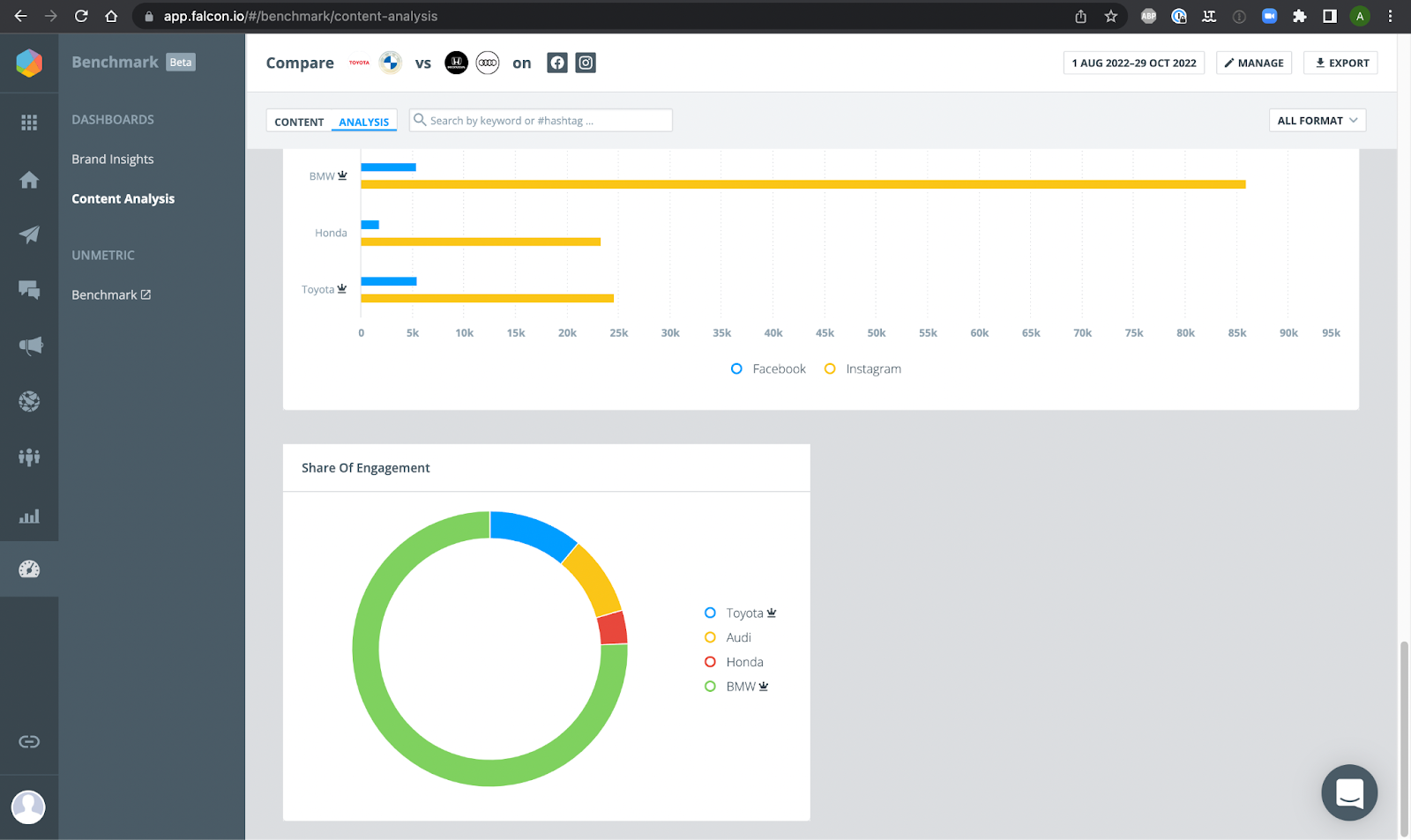 Using the Content Analysis Dashboard – Social Media Management